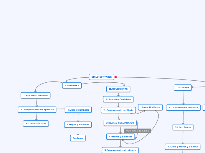 CICLO CONTABLE - Mind Map